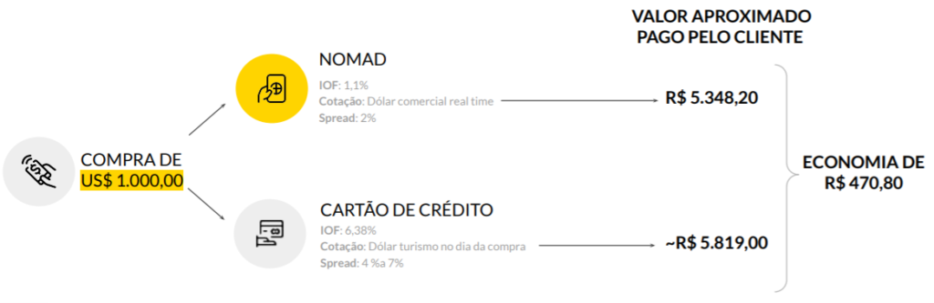 Conta Digital Nomad: Conheça a conta internacional gratuita em dólar