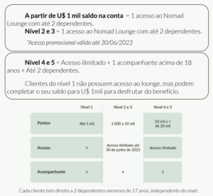 Conta Digital Nomad: Conheça a conta internacional gratuita em dólar